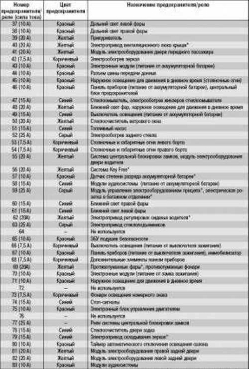 Форд фокус 3 схема предохранителей салона