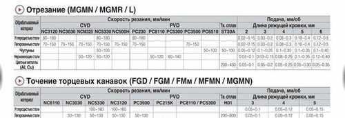 Пластина отрезная korloy mgmn400-m nc3120 10шт