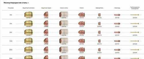 Расходники для плазменной резки "Hypertherm"