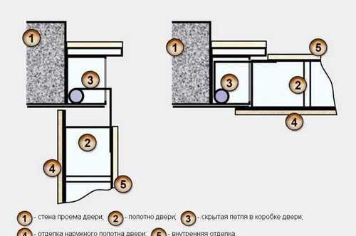 Петли для металлических дверей скрытые чертеж и размеры