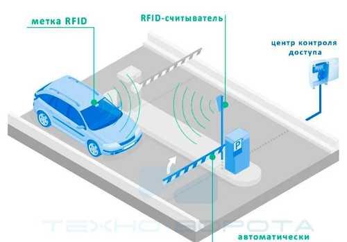 Контроль доступа на метках большой дальности