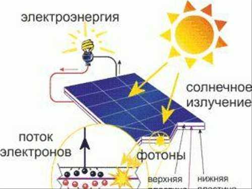 Набор для электричества на даче 3-6Квт,чистый сину