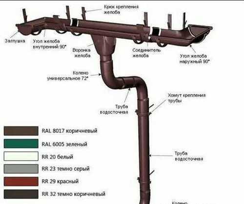 Водосточная система (металлическая)