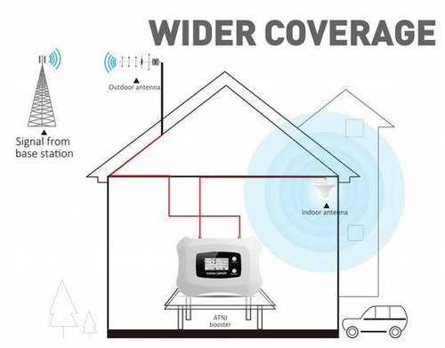 Ретранслятор, репитер, усилитель 4G сотовой связи