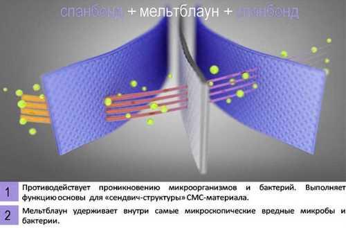 Спанбонд Медицинский смс белый