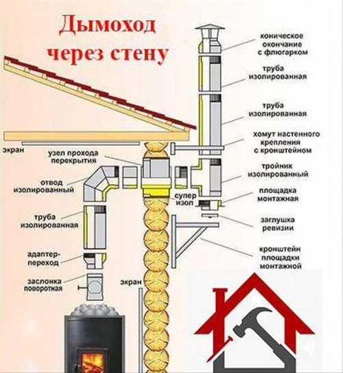 Дымоходы для дома и бани от производителя