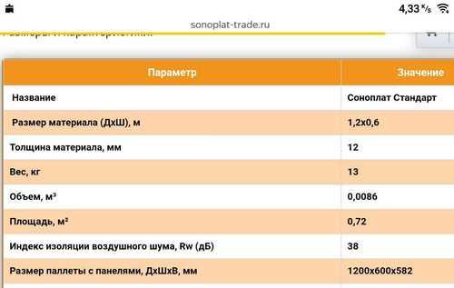 Шумоизоляционная панель Соноплат стандарт | Festima.Ru - Мониторинг ...