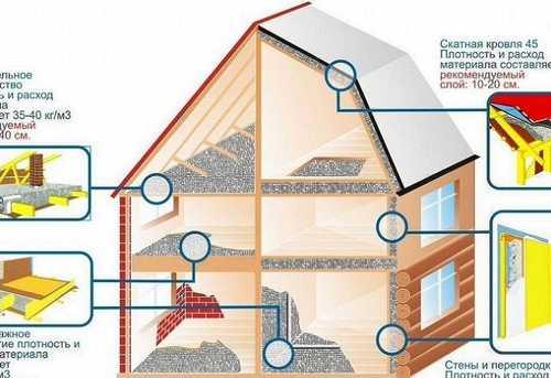 Эковата Утепление эковатой Шахунья