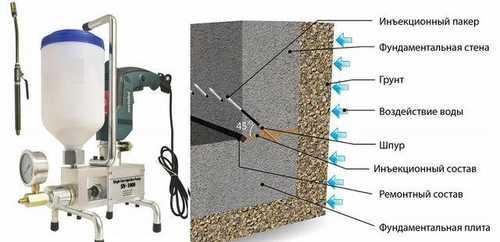 Поршневой насос для ремонта и гидроизоляции бетона