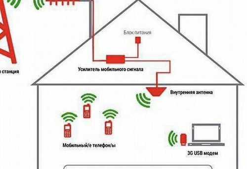 Усилитель сигнала сотовой связи 3g, 4g