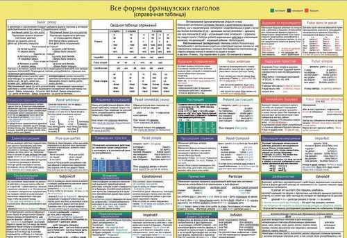 Все формы французских глаголов