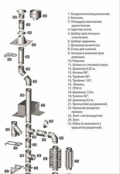 Трубы для вентиляция и дымоходы ferrum