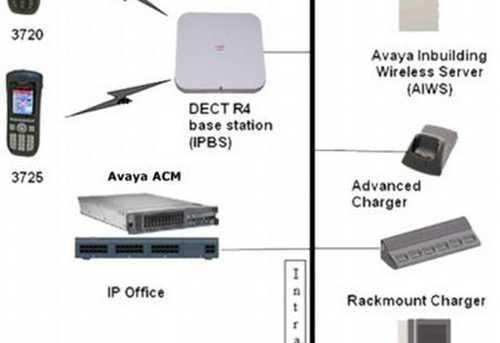 Базовая станция Avaya dect IP RBS V3 with internal