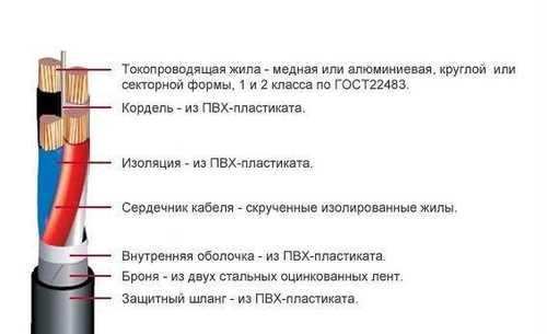 Силовые кабели и провода вббшв